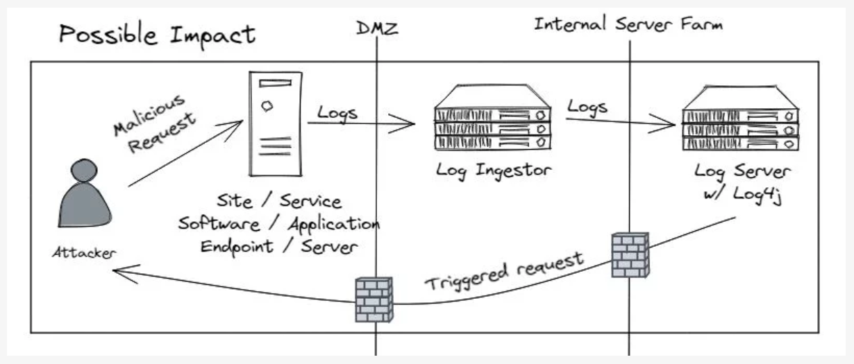 Log4j Vulnerabilities & Mitigations - CyberPlural Blog