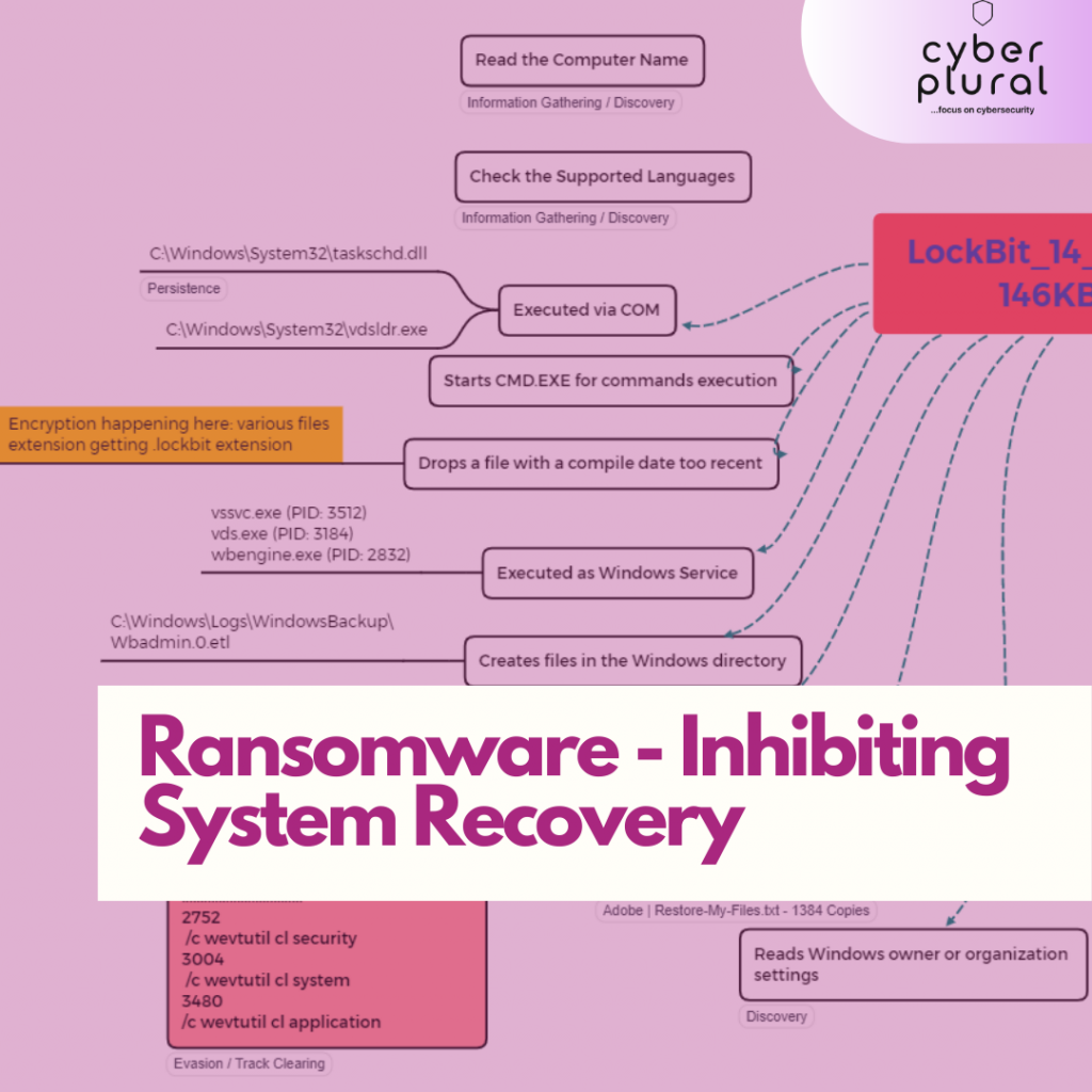 Ransomware - Inhibiting System Recovery. - CyberPlural Blog